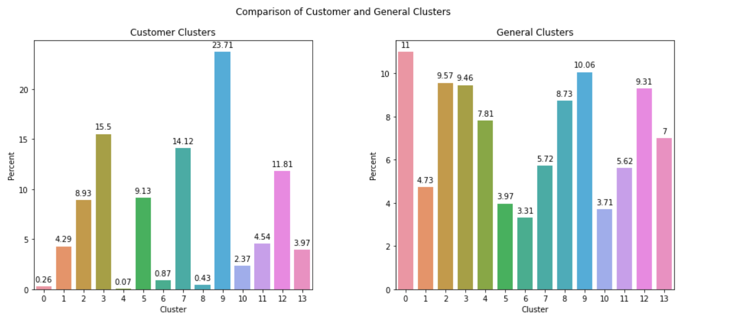 Identify Customer Segments